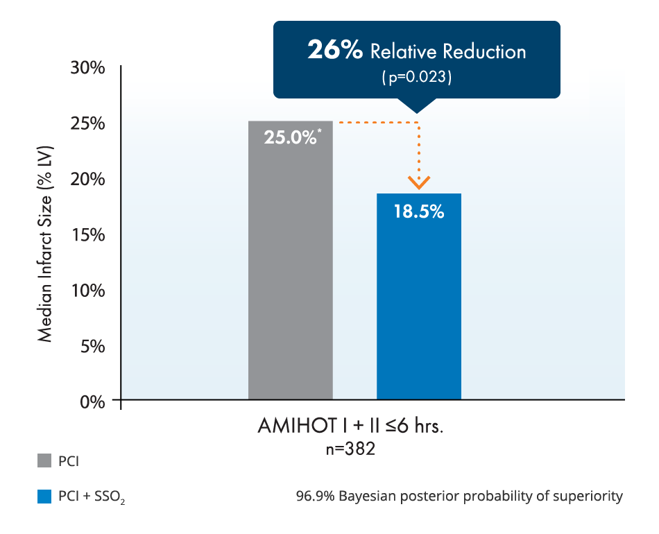 TherOx SuperSaturated Oxygen (SSO2) Therapy for STEMI Care - ZOLL Medical